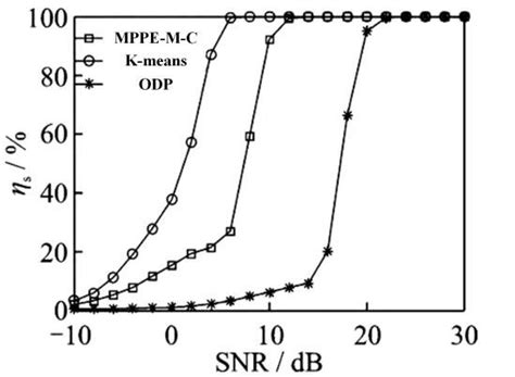 Comparison Of Resolution Efficiencies Of Different Algorithms Under Download Scientific Diagram