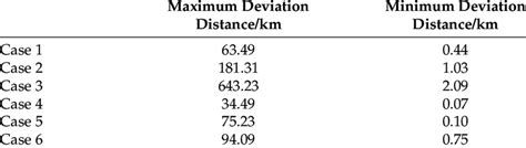 The Maximum And Minimum Deviation Distances For Six Cases Is With Five