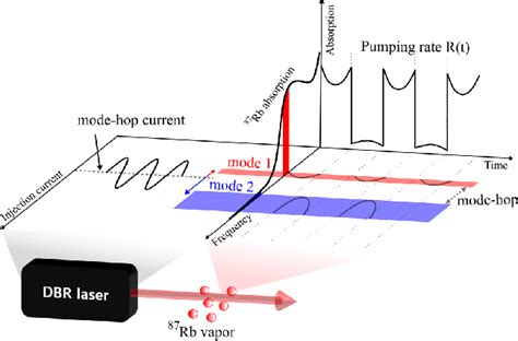 Figure 1 From Laser Mode Hopping Assisted All Optical Single Beam
