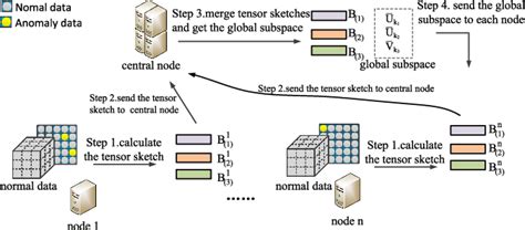 figure 1 from on line network traffic anomaly detection based on tensor