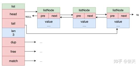 十二张图带你了解 Redis 的数据结构和对象系统 知乎