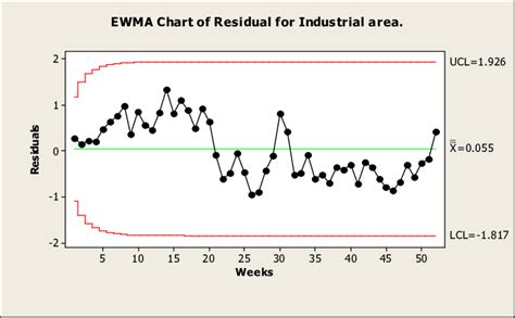 B Ewma Chart Of Residual For Industrial Area Download Scientific