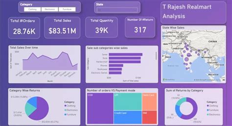 Rajesh Thatikonda On Linkedin Dataanalytics Dataanalytics