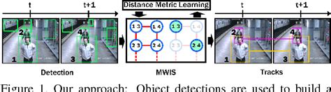 figure 1 from multiobject tracking as maximum weight independent set