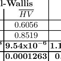 P Values Of Statistical Tests Download Table