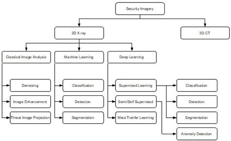 Recent Advances Of Deep Learning Within X Ray Security Imaging Ieee