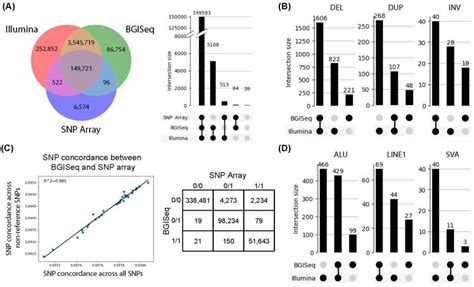 Variant Concordance Across The 3 Sequencing Genotype Methods A Left Download Scientific