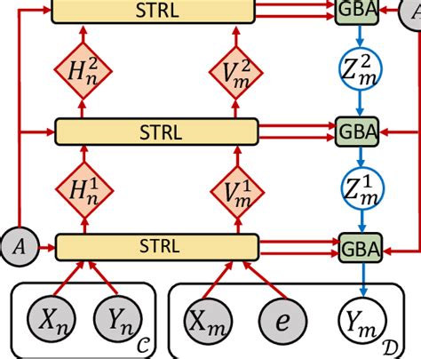 Graphical Model With Three Layers For Illustration Download Scientific Diagram