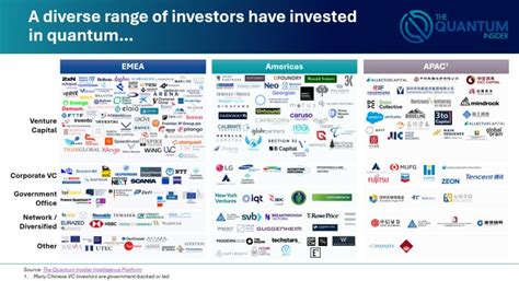 The Quantum Insider On Linkedin Investors Quantum