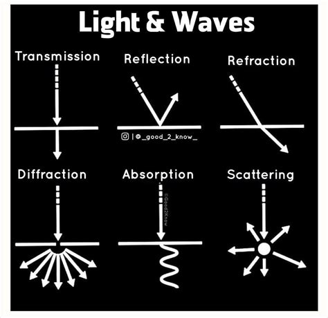 Physics Hub Transmission Reflection Refraction Facebook