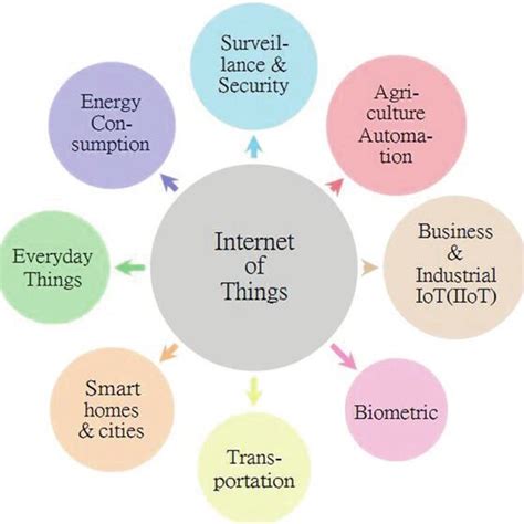 1 Iot Application Areas Download Scientific Diagram