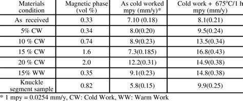 Magnetic Phase And The Average Corrosion Rate From The Igc Test As Per Download Scientific