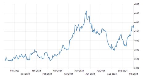 Lme Index 1984 2018 Data Chart Calendar Forecast News