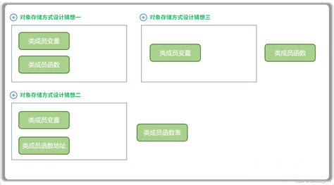 【c 入门系列】——类和对象 csdn博客