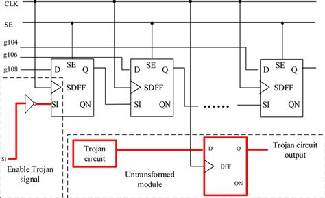 Trojan Circuit Features In Scan Chain Download Scientific Diagram