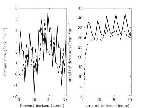 4 Average Forecast Error And The Standard Deviation Of Forecast Error Download Scientific