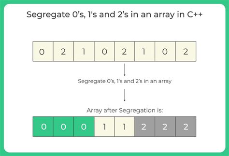 Segregate 0s 1s And 2s In Array In C Prepinsta