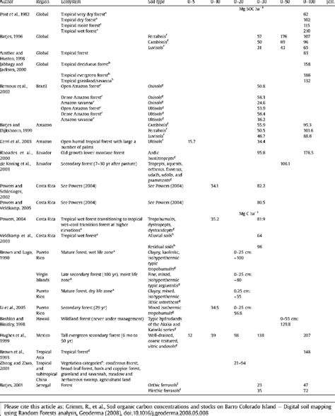 Estimates Of Tropical Soil Organic Carbon Soc Stocks Download