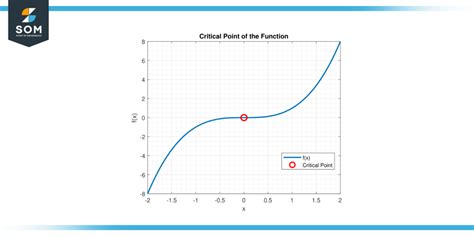 Relative Extrema Definition Properties And Examples