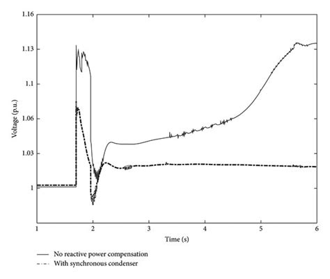 The Transient Voltage Curve Of The High Voltage Bus Download
