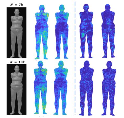 Anisotropic Multi Scale Graph Convolutional Network For Dense Shape