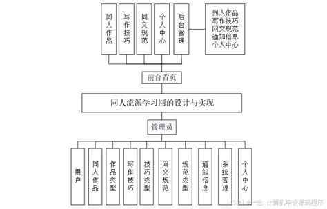 计算机毕业设计springboot同人流派学习网的设计与实现 基于spring Boot的同人小说学习交流平台的设计与实现 Spring