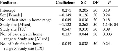 Beta Estimates Standard Errors Se Degrees Of Freedom Df And
