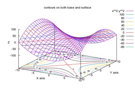 Gnuplot Demo Script Contours Dem