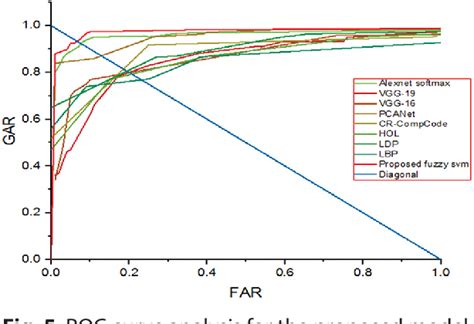 Figure 5 From Deep Learning Approach For Touchless Palmprint Recognition Based On Alexnet And