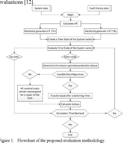 figure 1 from distribution system reliability assessment using