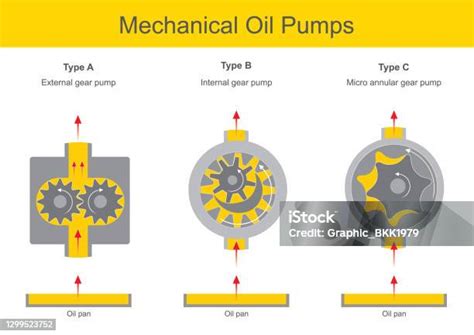기계 오일 펌프 일러스트는 기계오일 펌프 작동 3종류와 단면 내부 기어 부품을 설명합니다 N 변속 기어에 대한 스톡 벡터 아트 및 기타 이미지 Istock