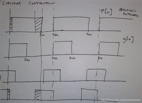 数字图像处理笔记——二维离散傅里叶变换（2d Discrete Fourier Transform）离散二维傅里叶变换 Csdn博客