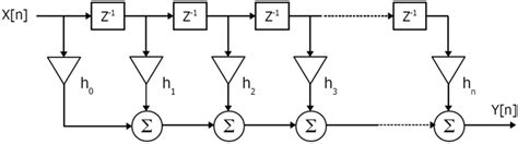 Block Diagram Of A Finite Impulse Response Fir Filter Download