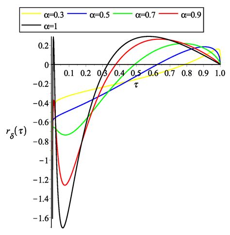 Fractal Fract Free Full Text An Operational Approach To Fractional Scale Invariant Linear
