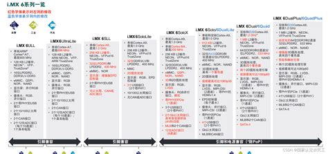imx6 imx8 系列芯片简单对比 csdn博客