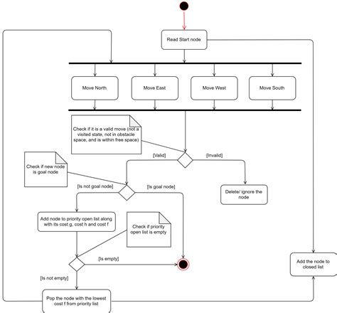 Github Arunumda Star Algorithm For Path Finding In 2d Maze Cpp This Repository Contains