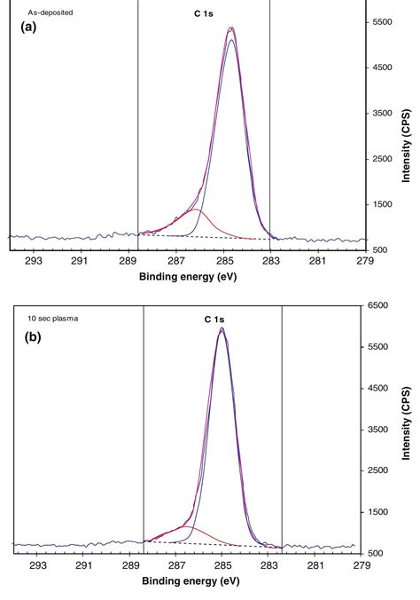 The Absorbance Ftir Spectra Of 60s Plasma Treated And