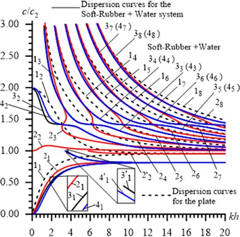 Dispersion Curves Constructed In The Case Where Download