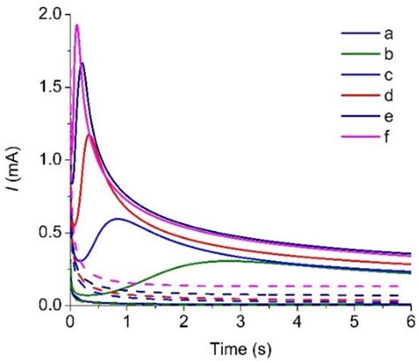 Figure 1 From Glucose Fructose And H2o2 Detection By Microstructured