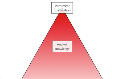 Analytical Method Triangle See Text For Explanation Sample Analytical Method Triangle See Text For Explanation Sample