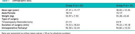 Table 1 From Comparison Of Palonosetron Dexamethasone And Ondansetron Dexamethasone For