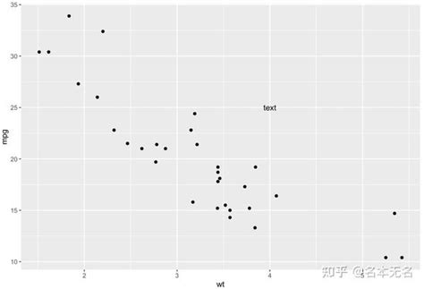 R 数据可视化 —— Ggplot 注释 知乎