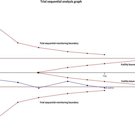 Trial Sequential Analysis Graph For The Rate Of Reoperation At 1 Year