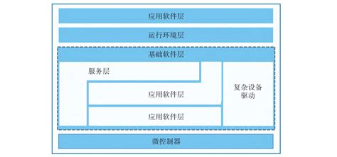 基于autosar的车载域控制器应用软件开发方法 知乎