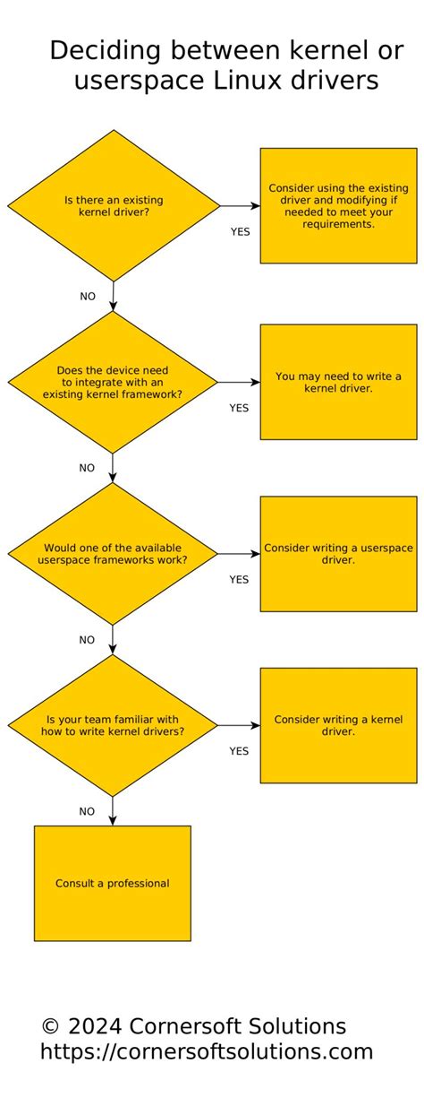 Kernel Drivers Vs Userspace Drivers A Guide For Embedded Linux