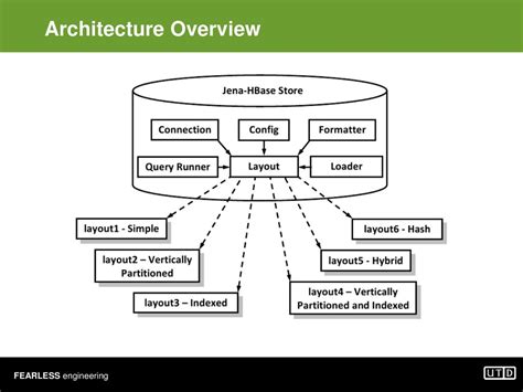 Jena Hbase A Distributed Scalable Efficient Rdf Triple Store Ppt