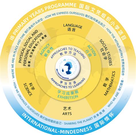 Pyp Curriculum Model Hong Qiao