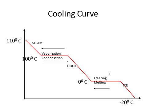 Cooling Curve For Pure Water Cooling Curve An Overview