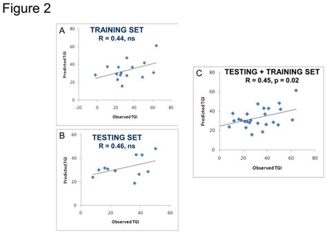 A Three Protein Model For Prediction Of Tgi Least Angle Regression