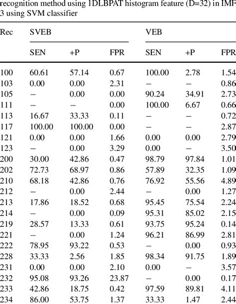 Performance Of Sveb And Veb Of The Proposed Heartbeat Download
